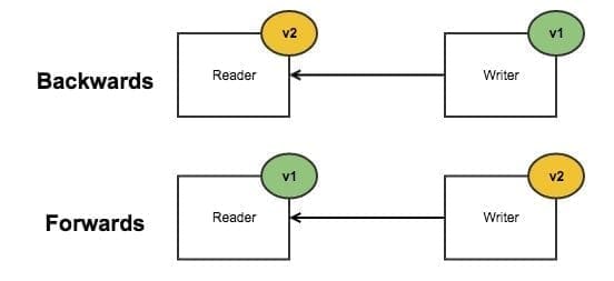 Backward and Forward compatibility with Java Jackson ObjectMapper ... Backward and Forward compatibility with Java Jackson ObjectMapper ...