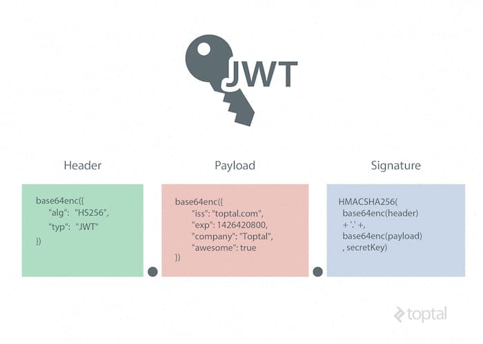 Kh i Ni m V JSON Web Token TechDogy